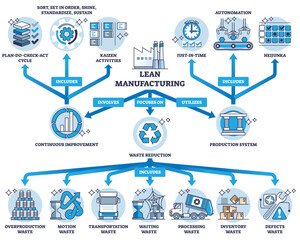 Maximizing Operational Efficiency: Integrating Lean Principles in Chemical Manufacturing Scheduling